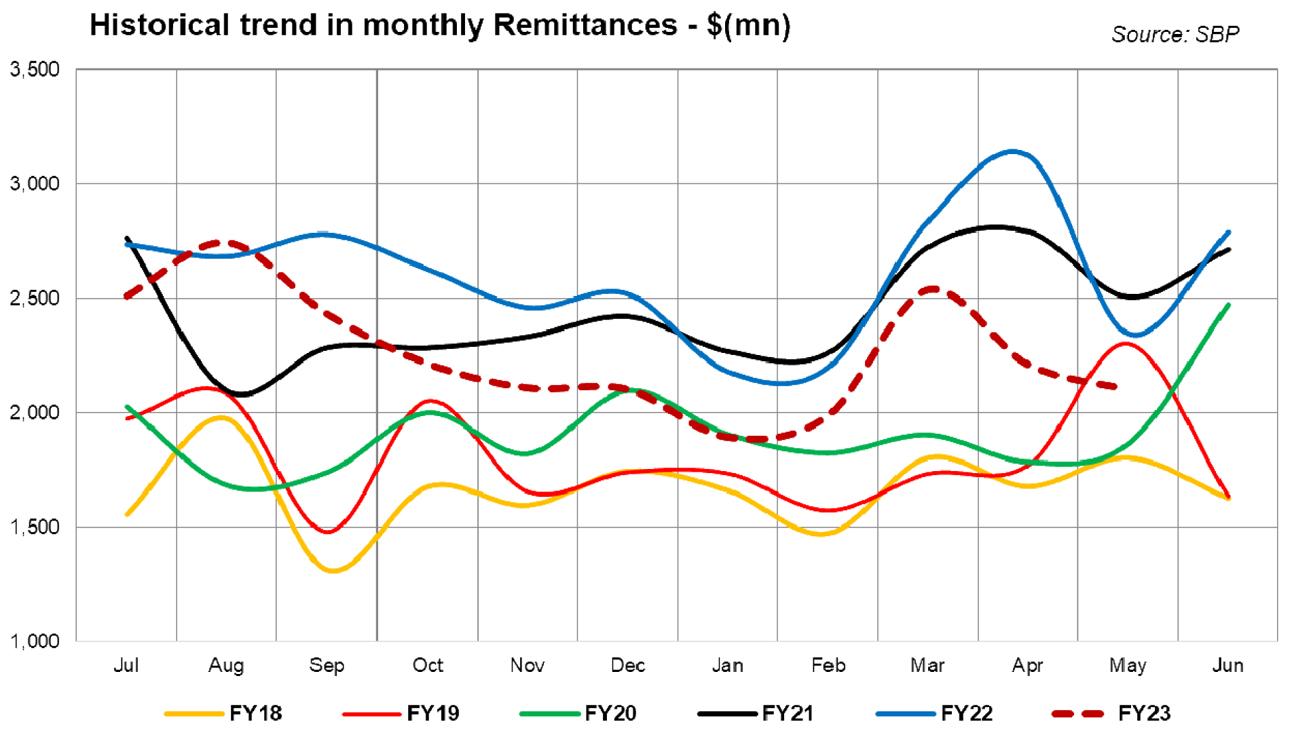 Remittances on a downward trajectory - BR Research - Business Recorder