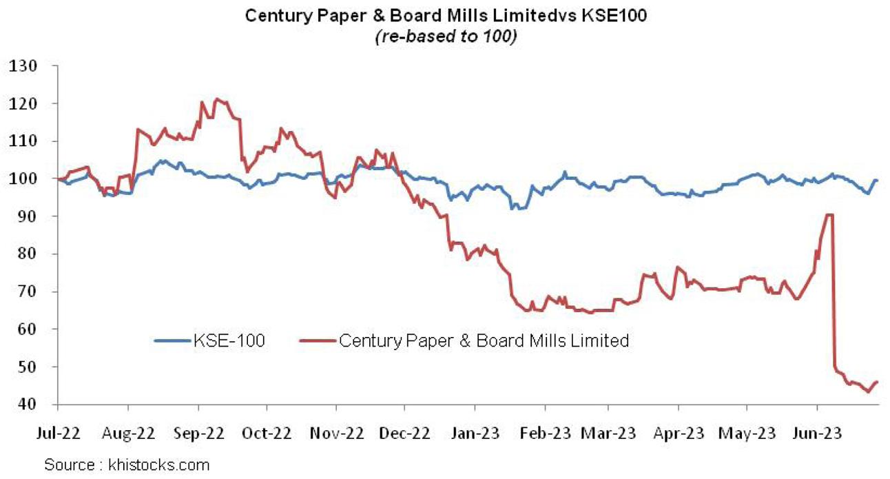 Century Paper & Board Mills Limited - BR Research - Business Recorder